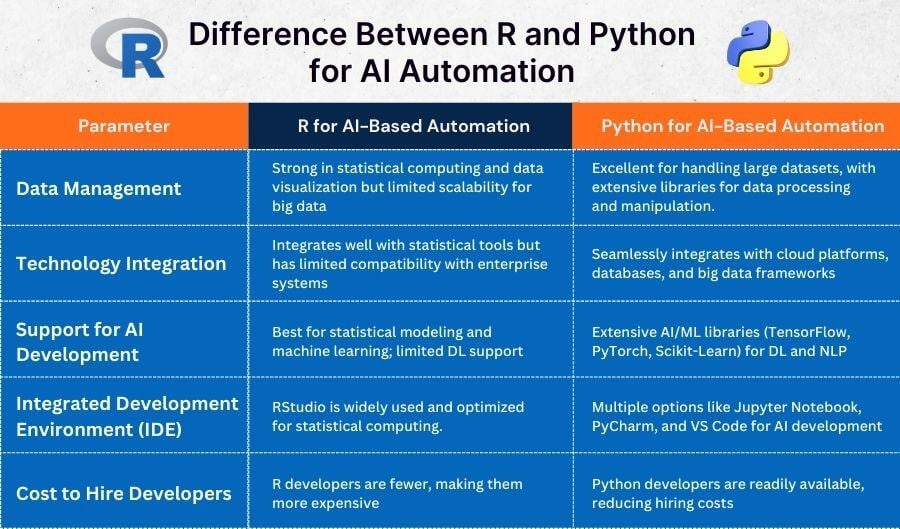 Python vs R for AI Automation | Python Development Services